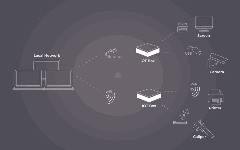 Odoo iOt-Box | Conecta tus dispositivos | Aumenta la producción